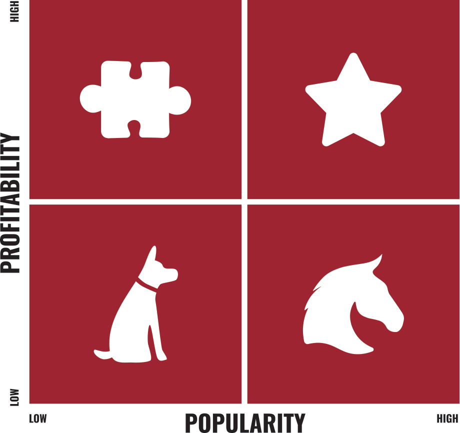 How a Menu Engineering Matrix will Help Your Bottom Line – Sterling ...